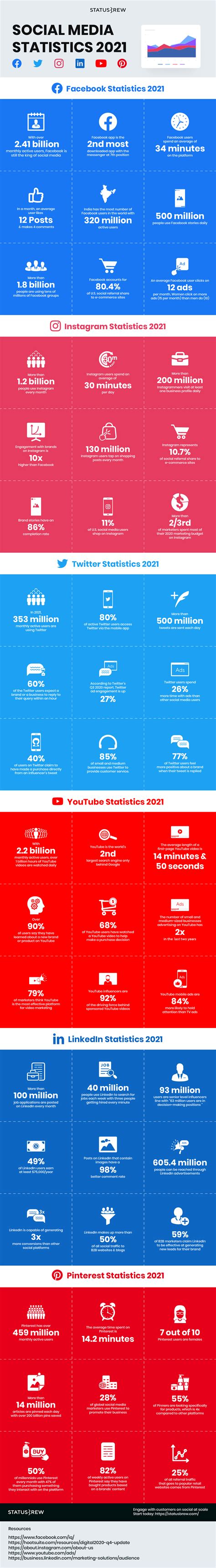 100 Social Media Statistics For 2021 Infographic Statusbrew
