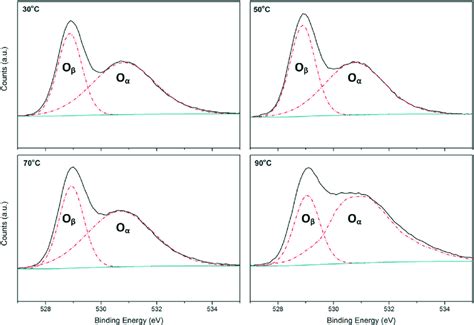 High resolution XPS spectra of the O s peaks deconvoluted into Oα Download Scientific Diagram