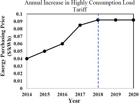 Annual Increase In Highly Consumption Load Tariff³² Download