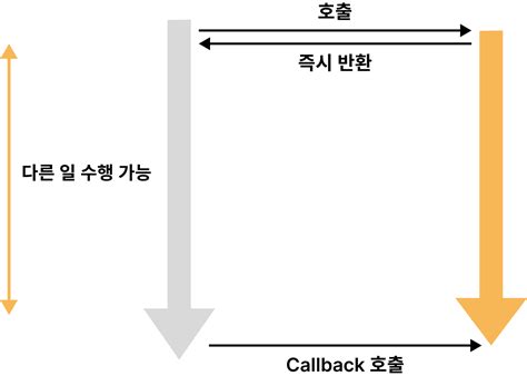 [node Js] Blocking과 Non Blocking