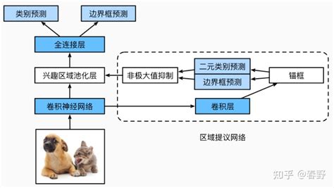 R Cnn，fast R Cnn，faster R Cnn，mask R Cnn总结 知乎