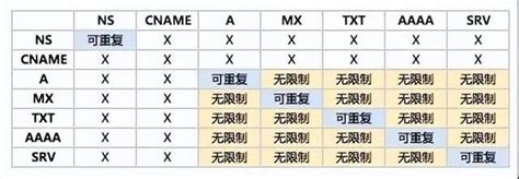 dns解析记录有哪些类型？分别代表什么含义？ 知乎
