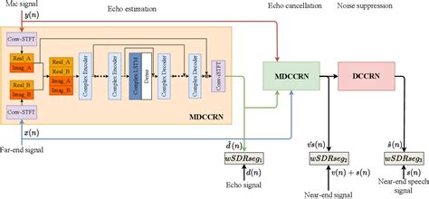 Figure 2 From Deep Multi Task Cascaded Acoustic Echo Cancellation And