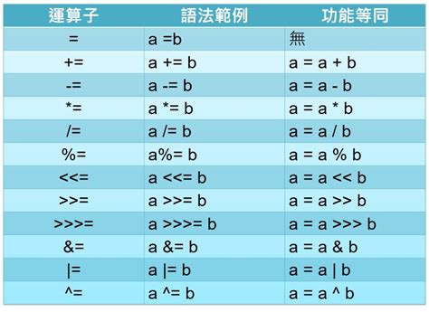 java 第三堂 運算子 operator 皇阿瑪數位學院