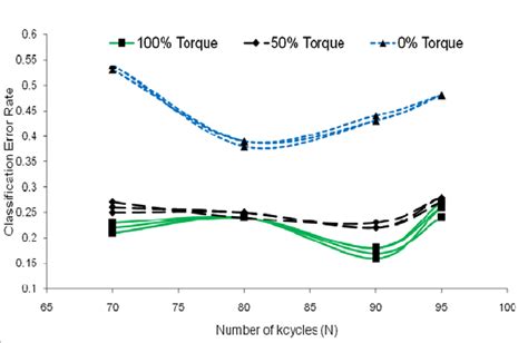 Classification Error Rate 1 Classification Rate Variation With