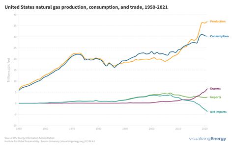 How Did Fracking Transform The World Energy Landscape Visualizing Energy