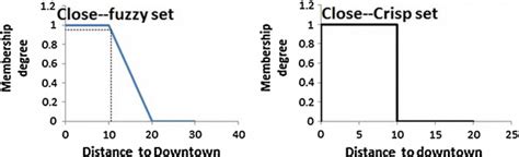 Fuzzy Set Versus Crisp Set For Representing The Meaning Of Close