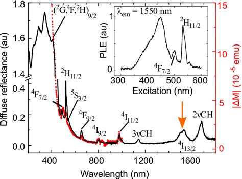 Diffuse Reflectance Black Line Left Axis And Variation Of Magnetic