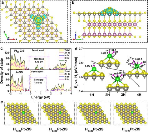 Density Functional Theory Dft Calculations A Top And B Side View Of