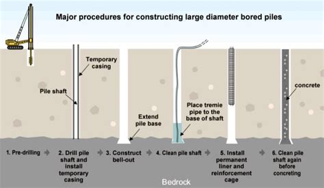 Mostafa Kamel On Linkedin Bridgeconstruction Piles Casing Drillingfluids Bentonite…