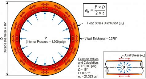 Percent Smys Fundamentals Engineering Guide