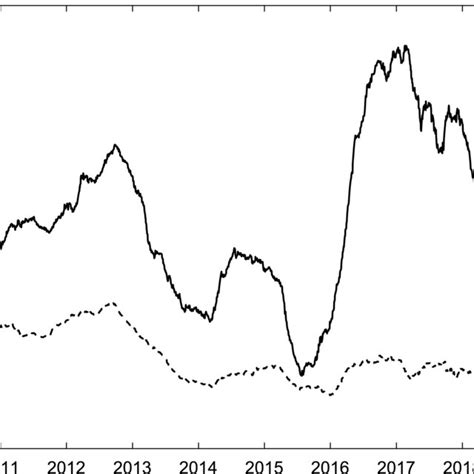 Cross‐sectional Distribution Of Market Betas Across The Trading Day