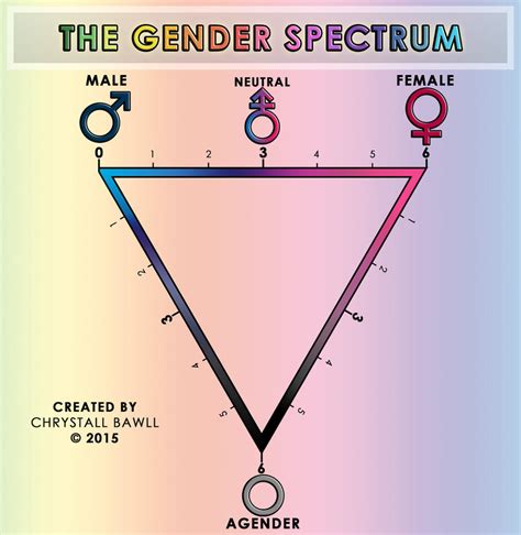 the gender spectrum scale by chrystall bawll on deviantart