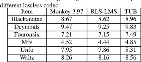 Table 1 From Performance Analysis Of An Rls Lms Algorithm For Lossless