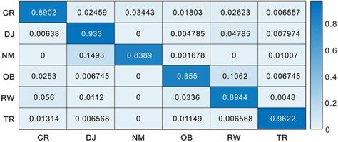 Classification Accuracy Matrix Of The Sewer Defects Cr Cracks Dj