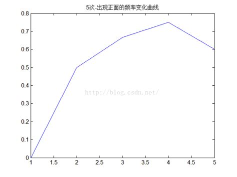 【matlab】小游戏：用matlab编程验证——投掷硬币那“05”matlab模拟抛硬币实验 Csdn博客