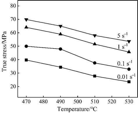 Peak Stress Of Nano Sicp Al Si Composites At Different Conditions Download Scientific Diagram