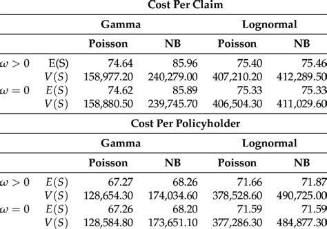 Expectation And Variance Of S Obtained From The Estimated Sarmanov Download Scientific Diagram