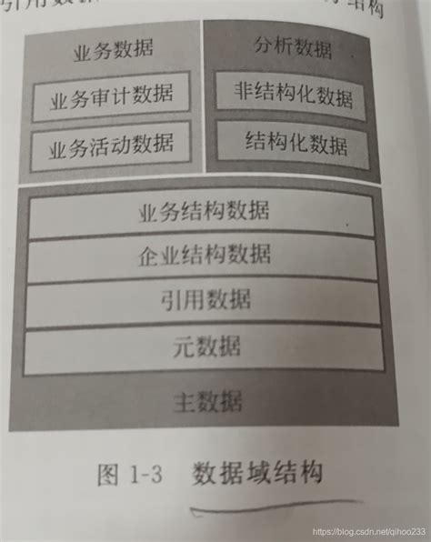 2020 08 27【学习笔记】【主数据驱动的数据治理】一、数据治理概述（1） 主数据驱动的数据治理 pdf csdn博客