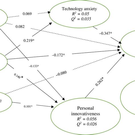 The Results Of The Structural Model Indicates Significant Regression Download Scientific