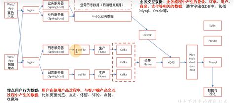 【数仓】flinkck数仓 Ck Csdn博客