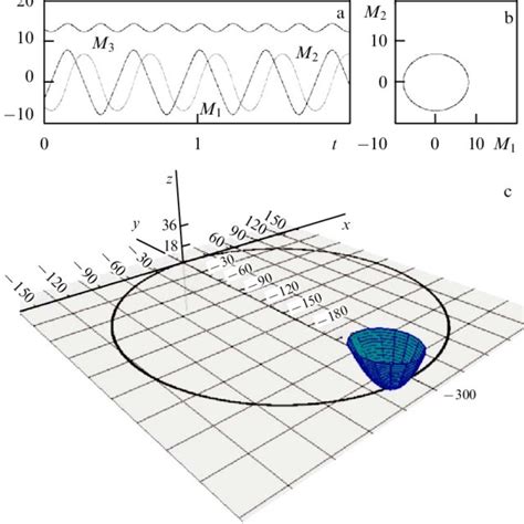 Time Dependence Of The Angular Momentum Components A The Phase