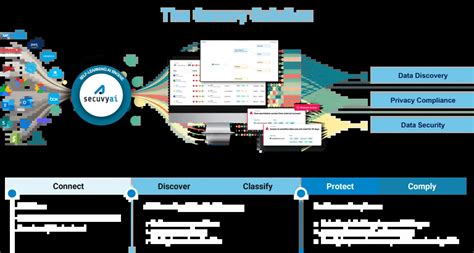 Security And Data Discovery Platforms Secuvy