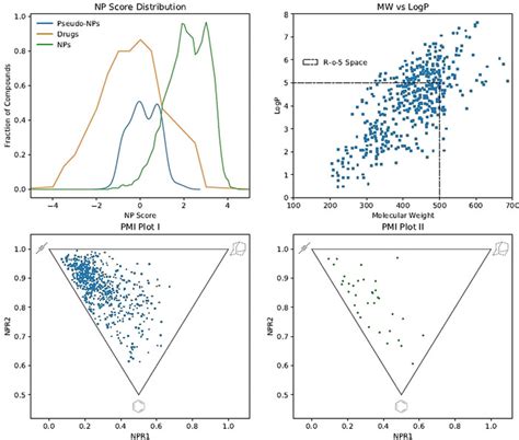 Pseudo Natural Products—chemical Evolution Of Natural Product Structure