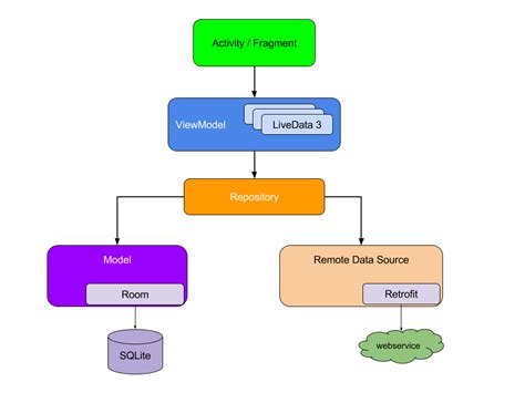 Android Should Viewmodel Contains Some Business Logic Or Create Own