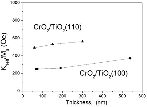 Thickness Dependence Of Effective Anisotropy Constant K 1eff M S