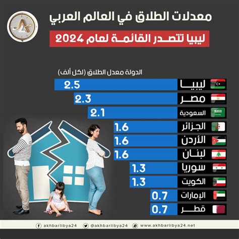 ليبيا تتصدر معدلات الطلاق في العالم العربي لعام 2024 أسباب ودلالات