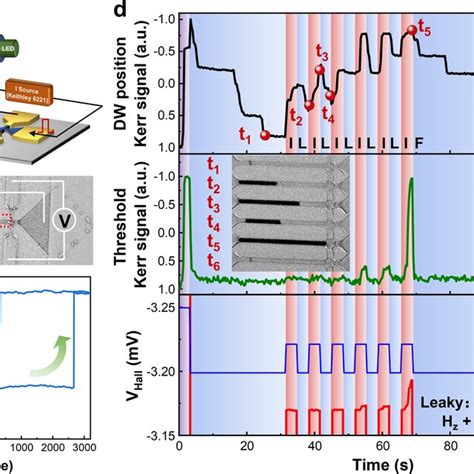 Wta With Integrated Negative Differential Resistance Characteristics Download Scientific