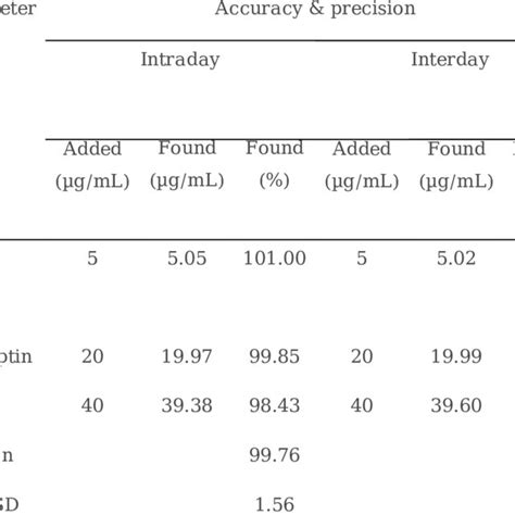 Intra Day And Inter Day Precision And Accuracy Download Scientific