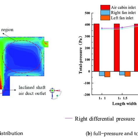 Airflow Field Distribution And Differential Pressure In Different R