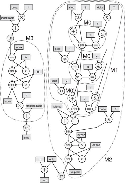 Figure 3 From Automatic Application Specific Instruction Set Extensions