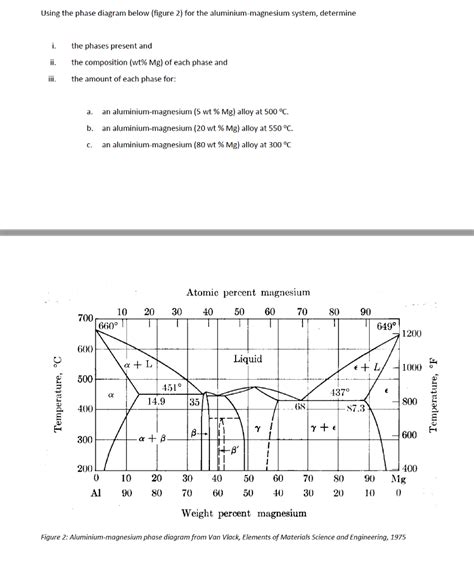 Aluminium Magnesium Phase Diagram