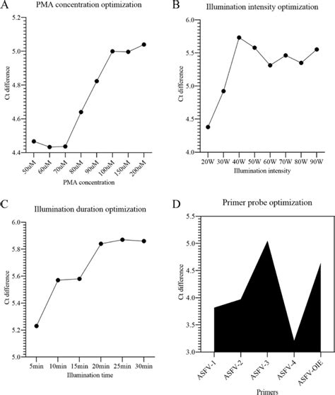 The Optimization Of Pma Treatment System And Primer Probe Download