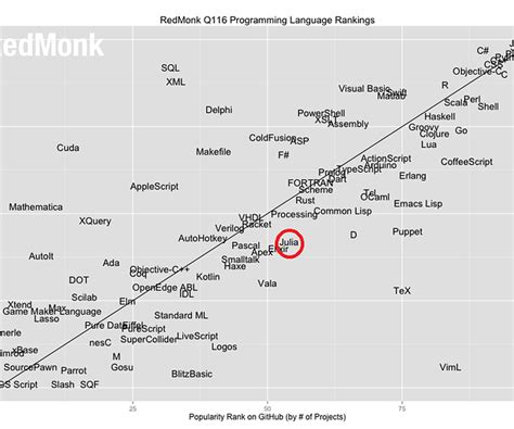 popularity trend of julia language