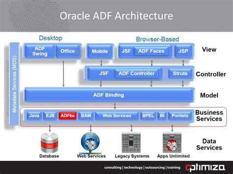 Ppt Introduction To The Oracle Application Development Framework 11g Powerpoint Presentation