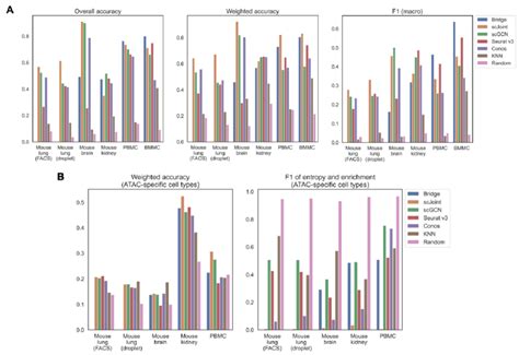 Performance Of Label Transfer Methods On Single Cell Data From Selected