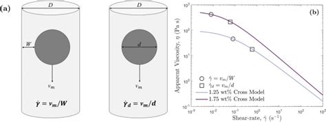 Particle Settling In A Shear Thinning Viscoelastic Fluid In The