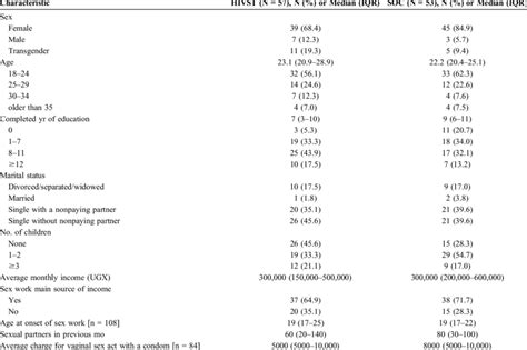 Baseline Characteristics By Randomization Arm Download Scientific Diagram