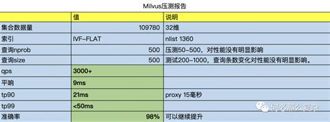 数据库 汽车之家基于 Milvus 的向量检索平台实践 Milvus Segmentfault 思否