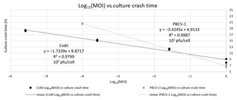 Linear Regression Of Log Of The Mois Versus The Culture Crash Time Of
