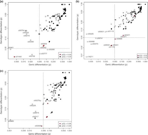 Outputted P Values From The GenePop Analysis Testing For Nucleotide Download Scientific Diagram