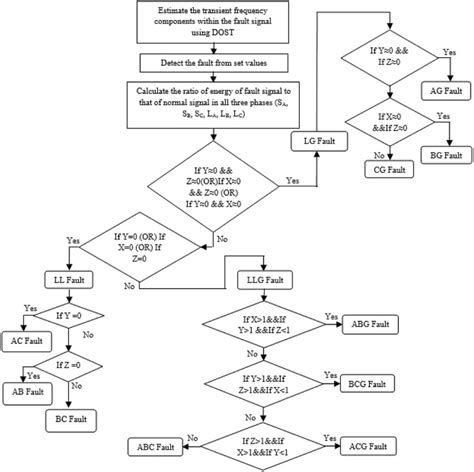 flow chart of proposed fault detection and classification methodology