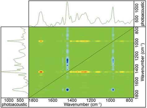 Asynchronous 2d Correlation Pa Spectra Of Sample C At A Phase