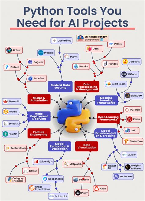 Python Ai Tools Ecosystem Mapping And Orchestration Khushboo Singh