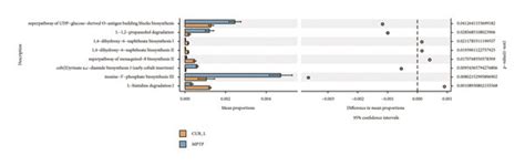 Analysis Of Kegg Pathway Differences Between The Gut Microbiota A Download Scientific