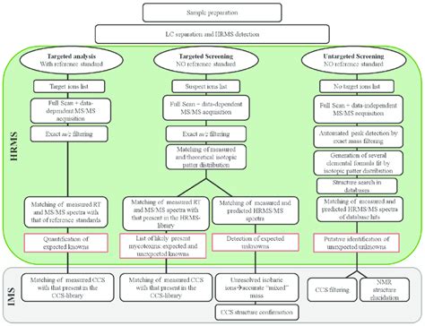 Workflow For Targeted Analysis With Mycotoxin Reference Standards